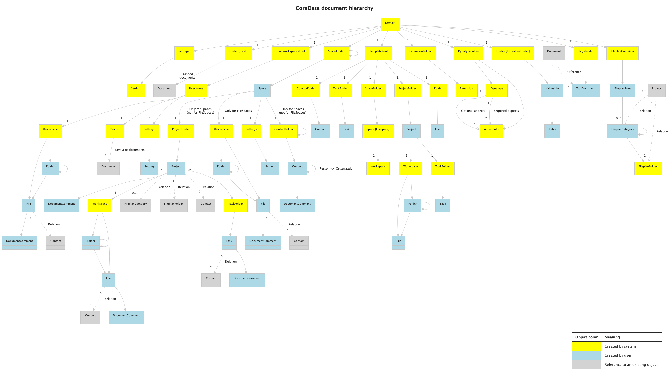 CoreData domain model