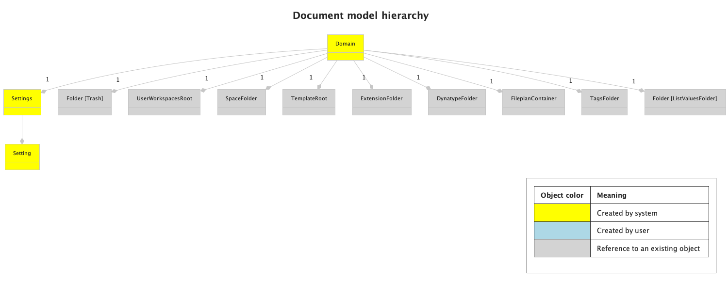 Domain document model
