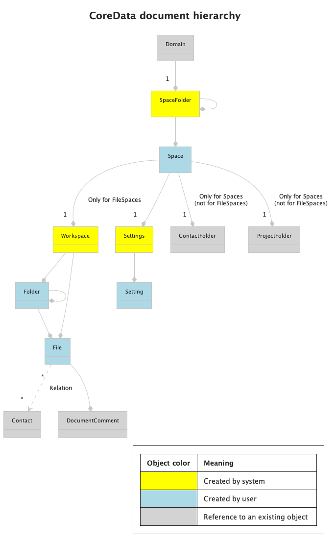 Spaces document model