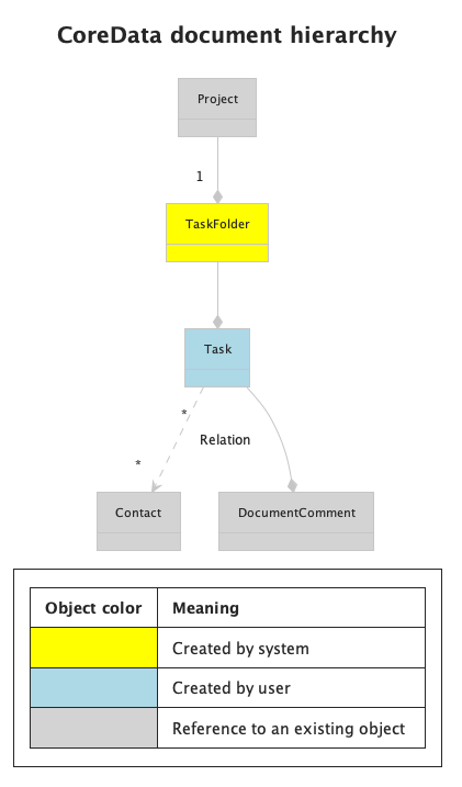 Tasks document model