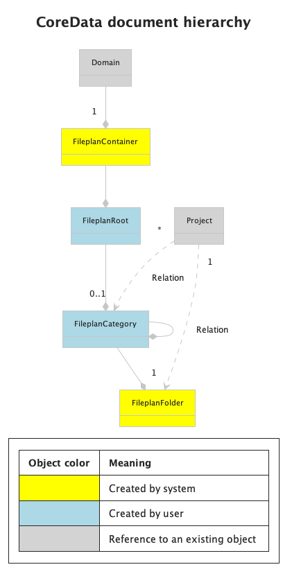 Fileplans document model
