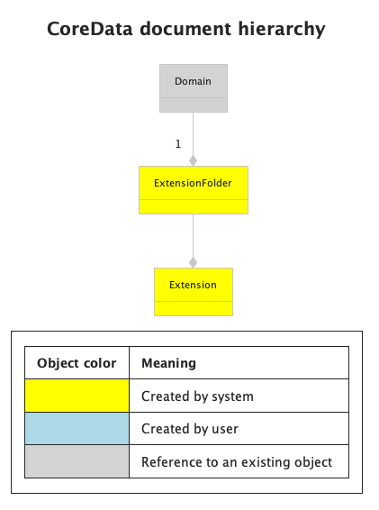 Extensions document model